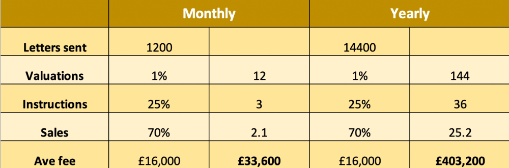 Agency KPI example screenshot | Sam Ashdown